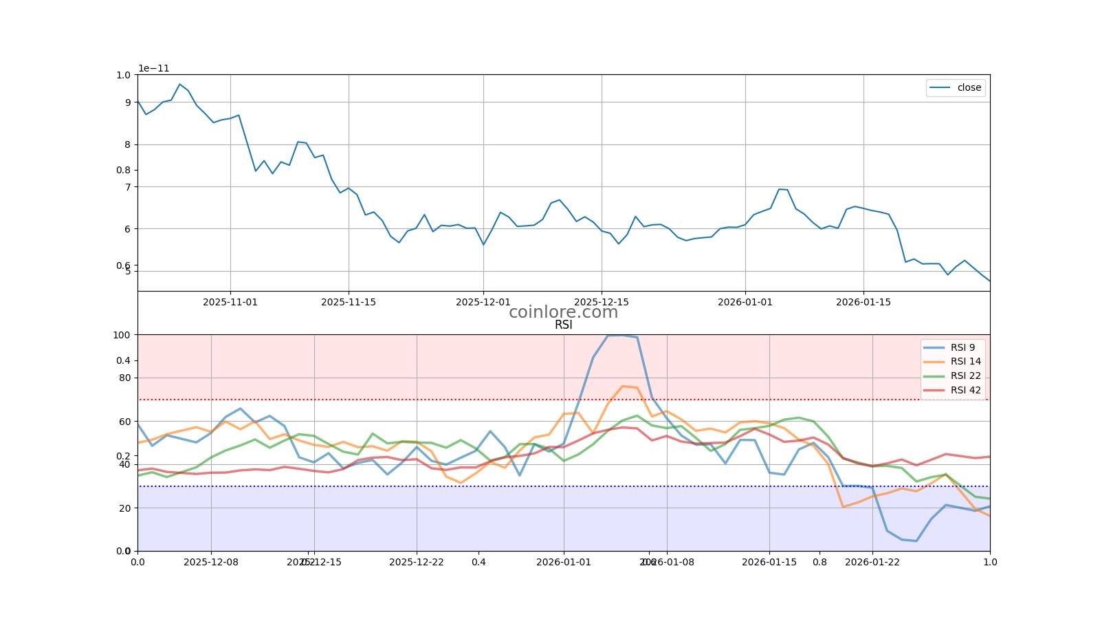 DUSTY RSI indicator