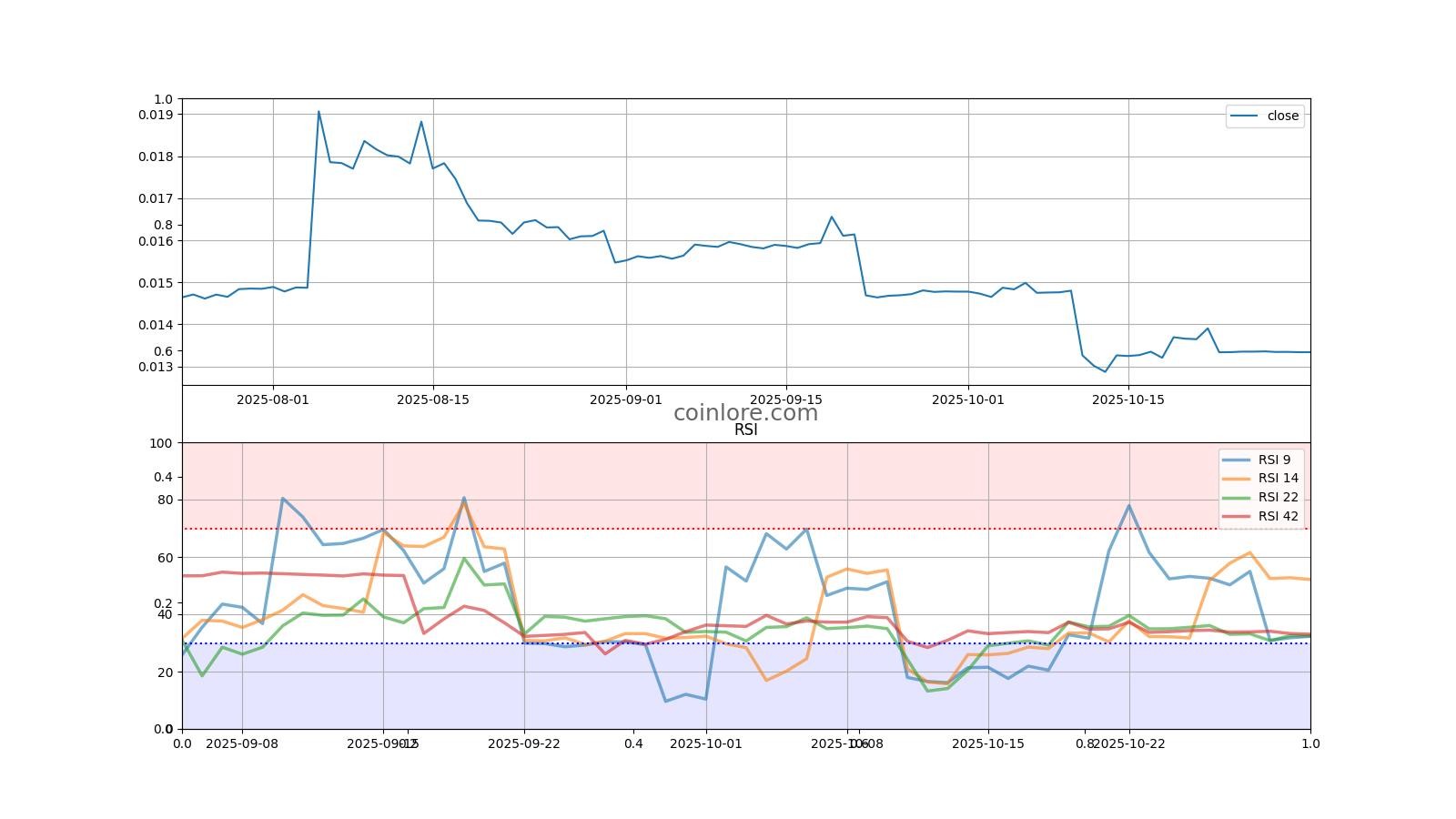 Duzce RSI indicator