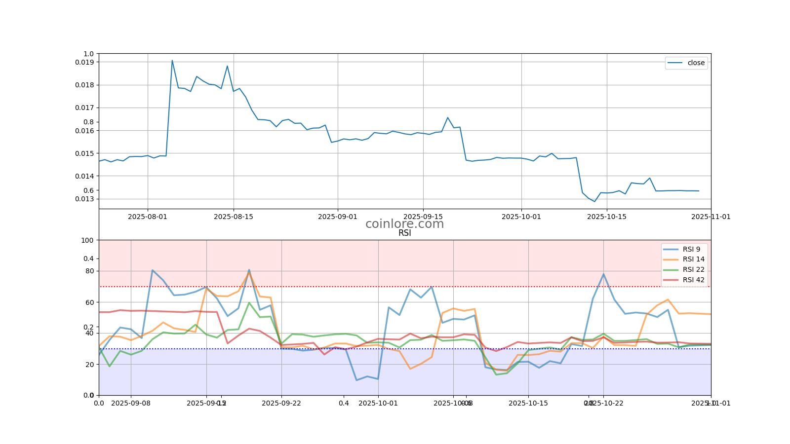 Duzce RSI indicator