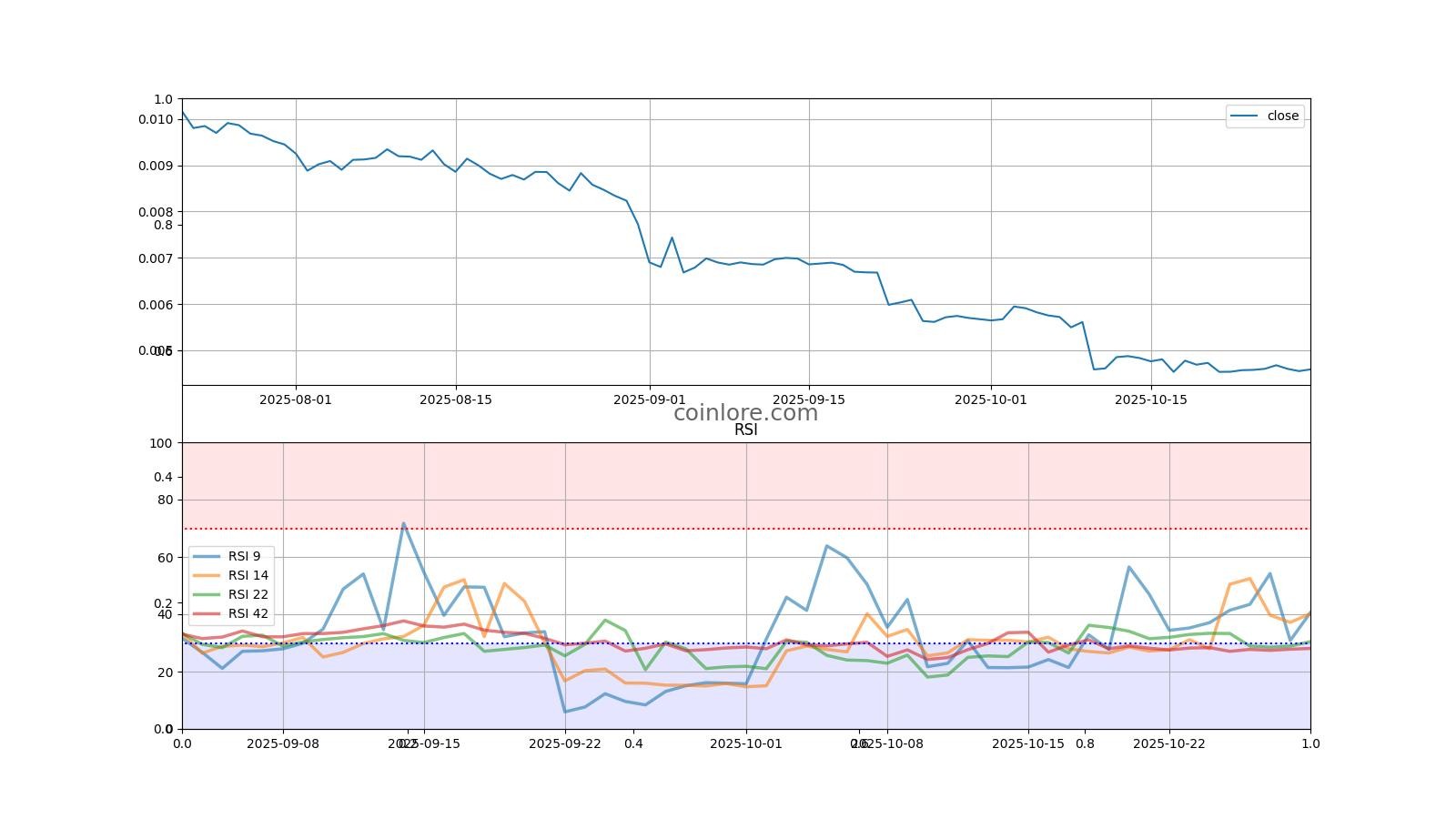 Dvision Network RSI indicator