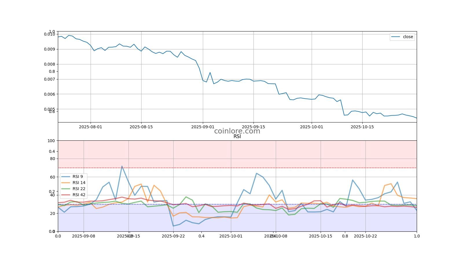 Dvision Network RSI indicator