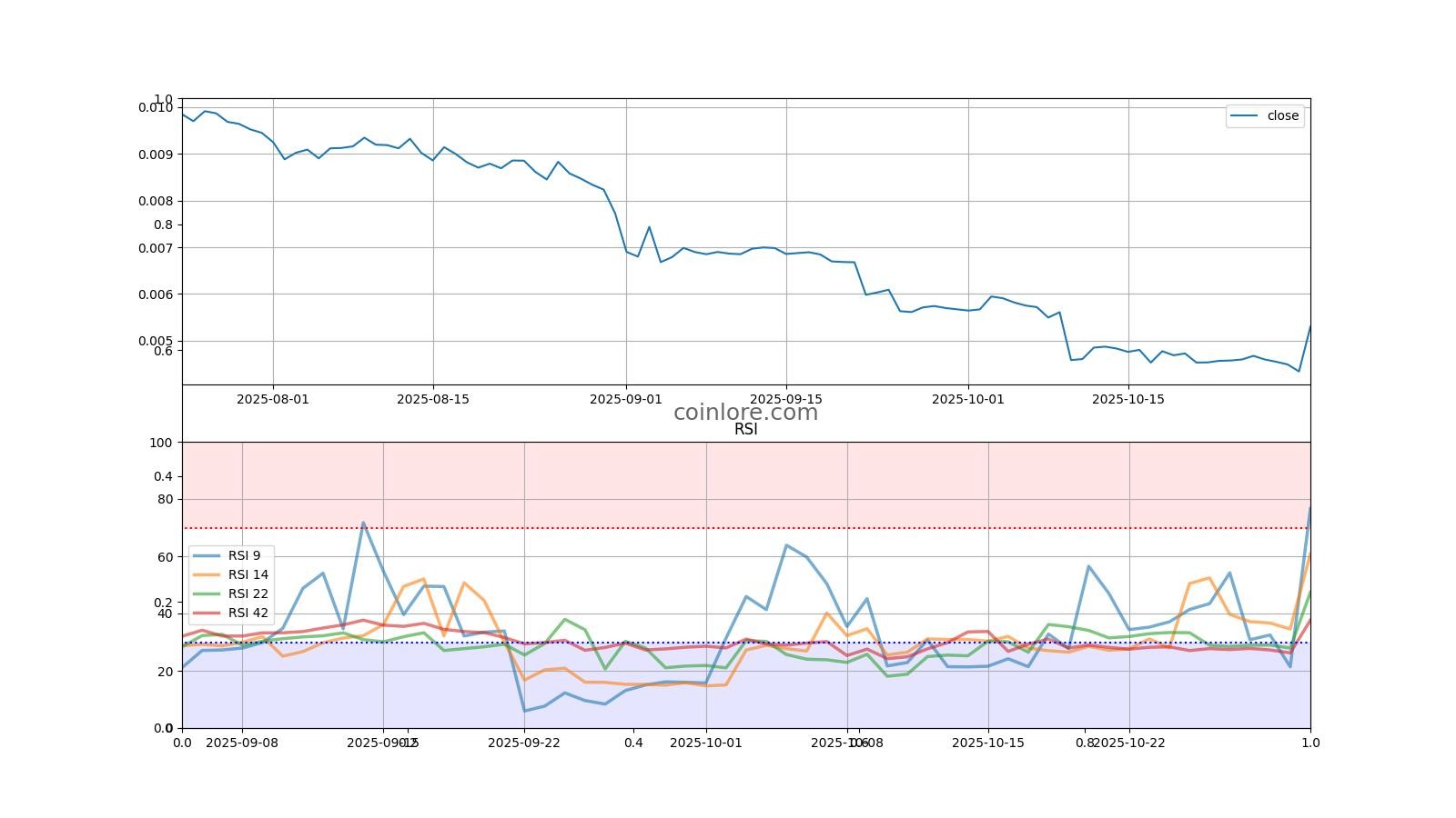 Dvision Network RSI indicator