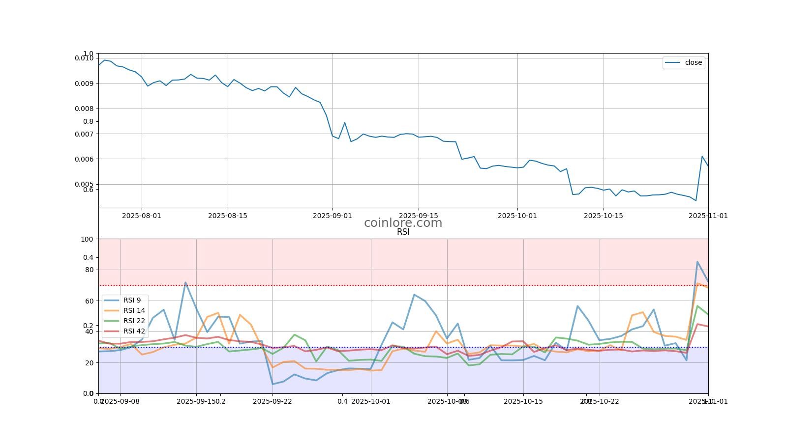 Dvision Network RSI indicator
