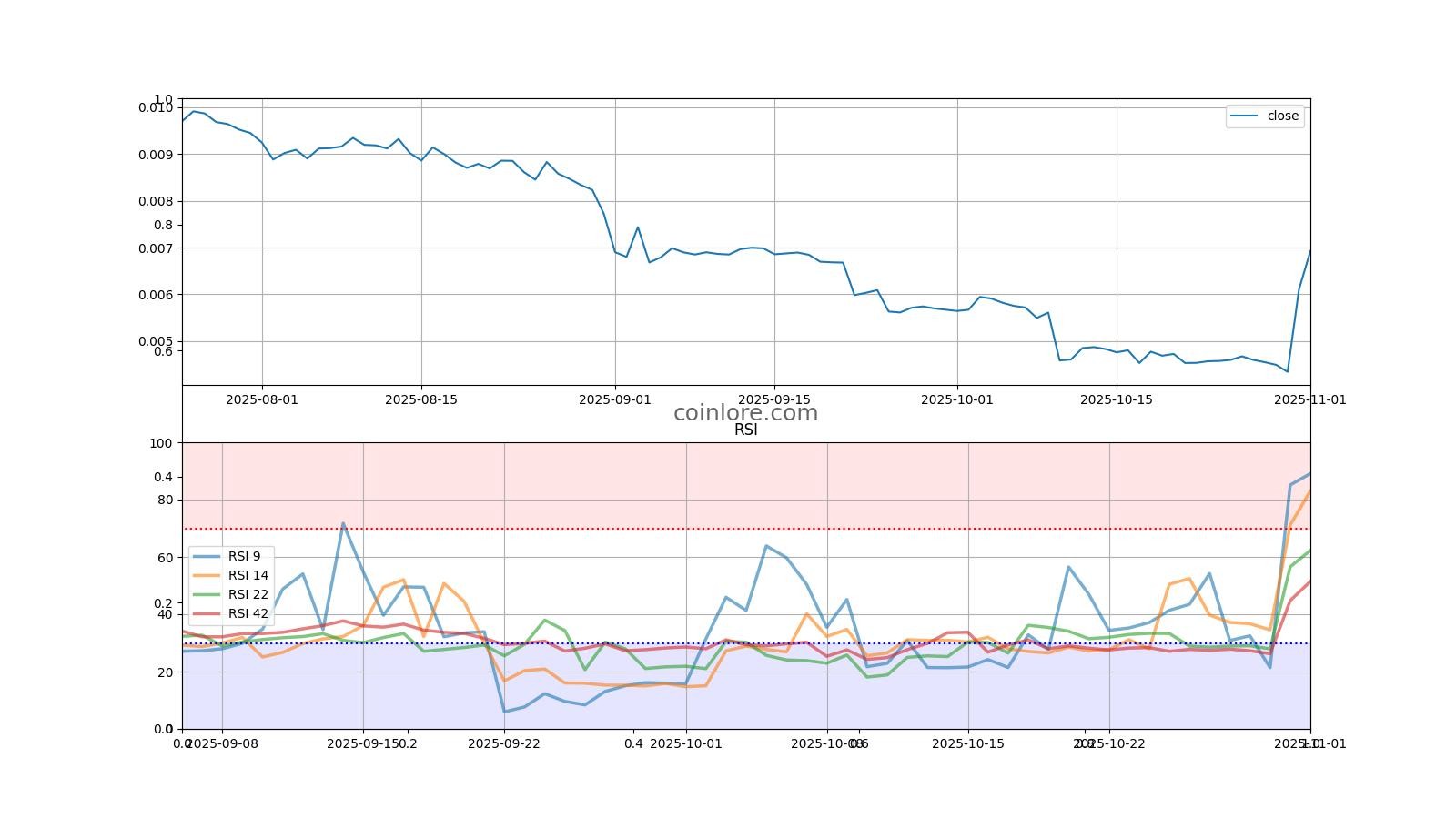 Dvision Network RSI indicator