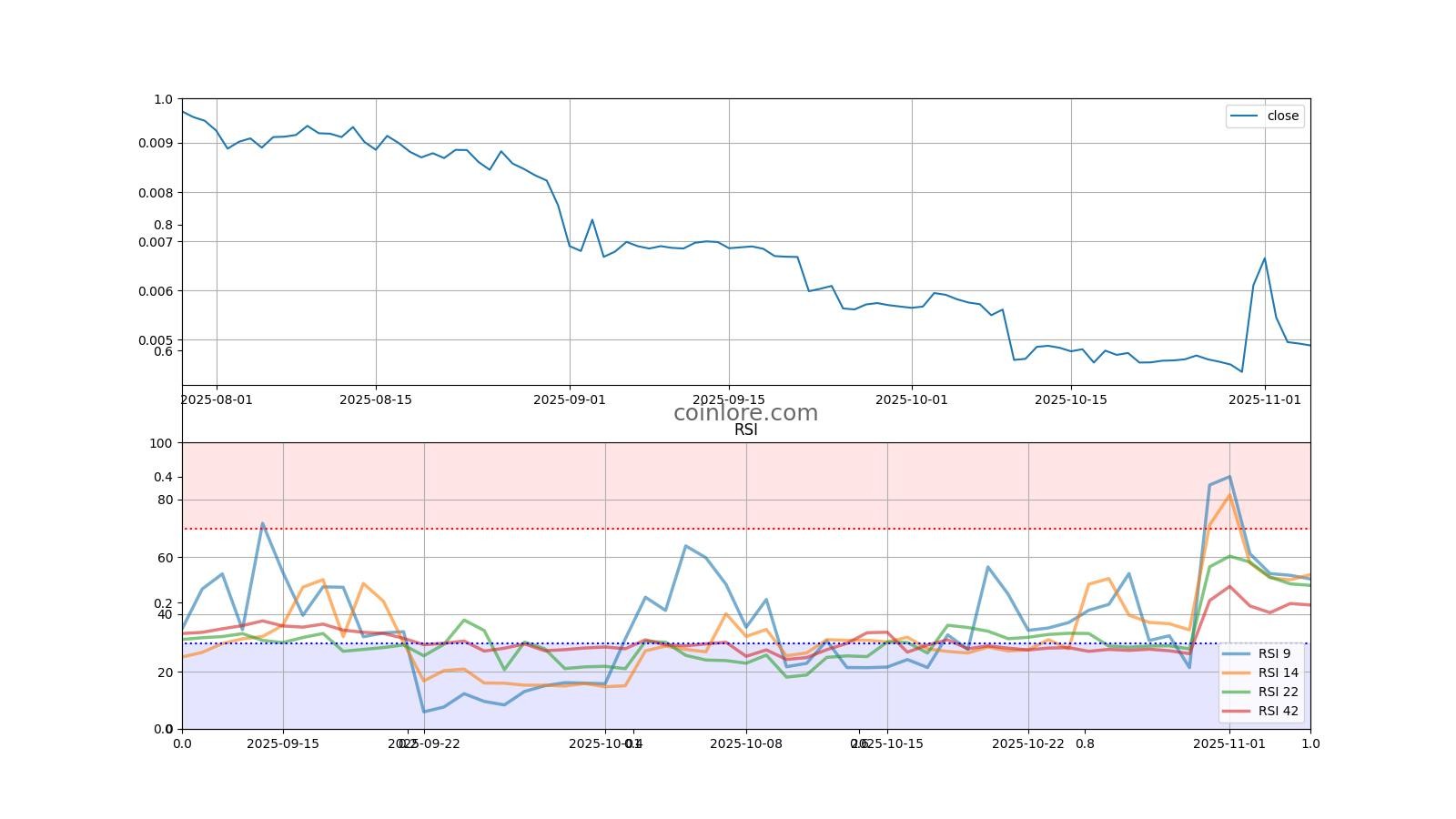 Dvision Network RSI indicator