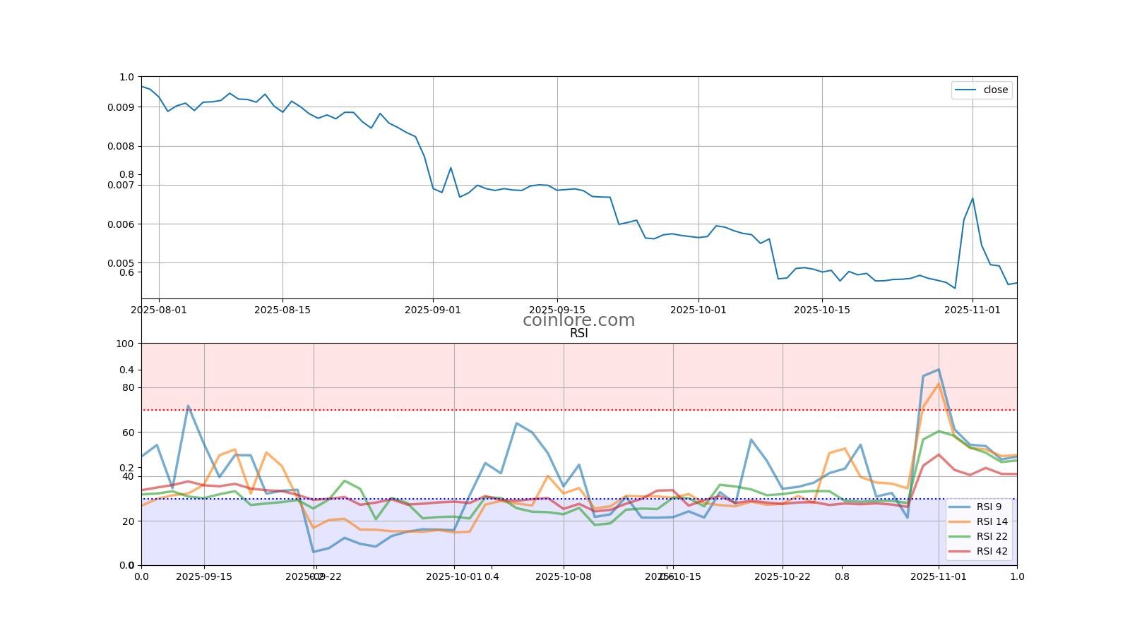Dvision Network RSI indicator