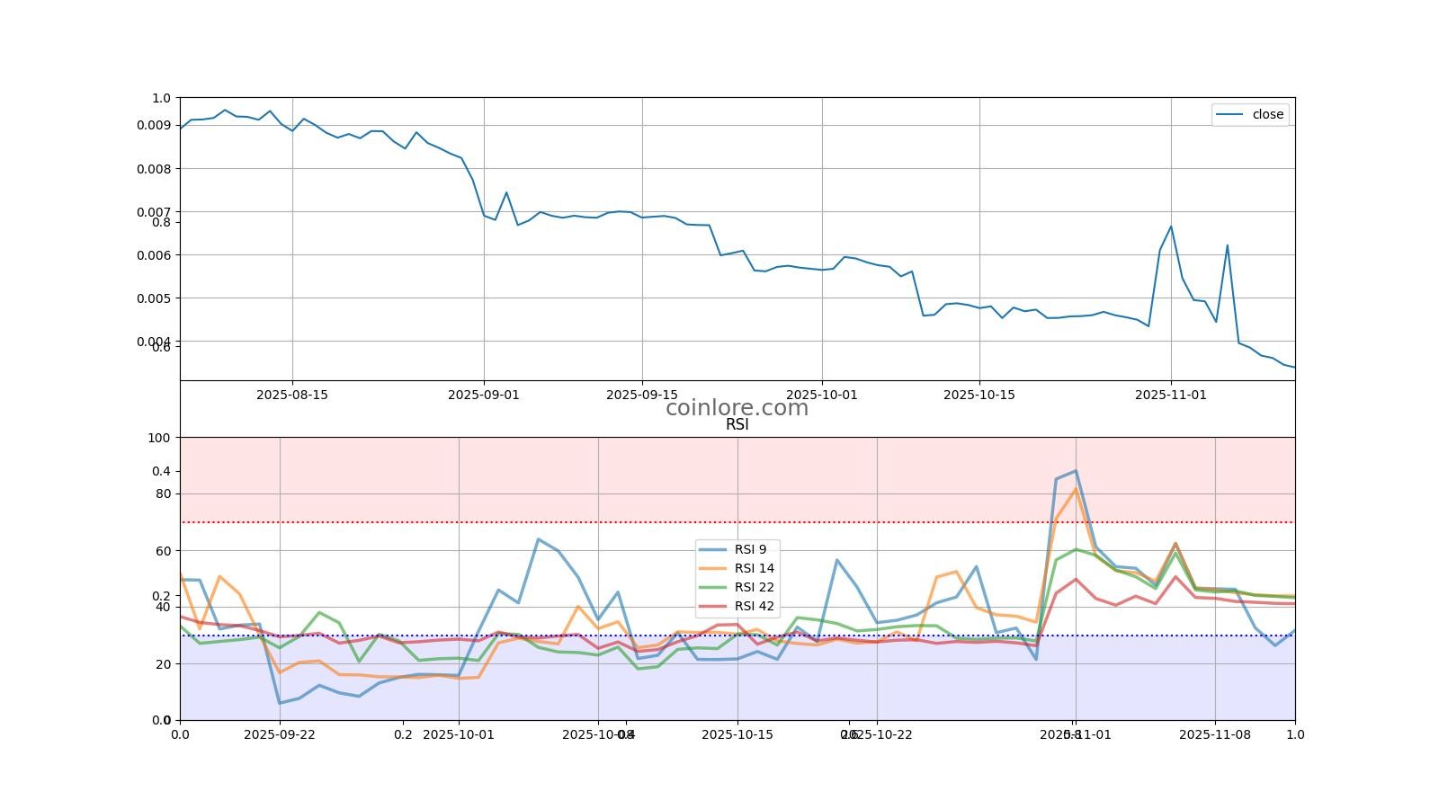 Dvision Network RSI indicator