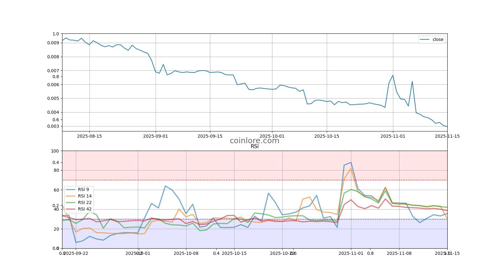 Dvision Network RSI indicator