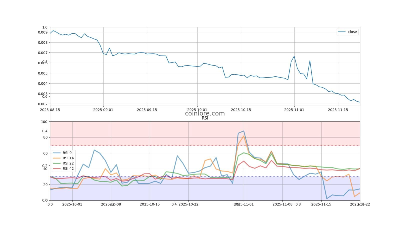 Dvision Network RSI indicator