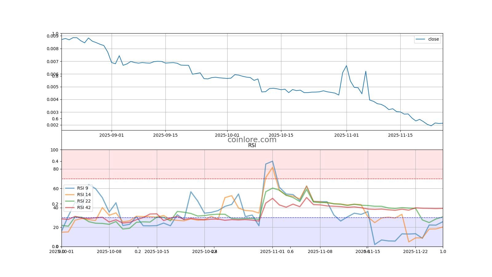 Dvision Network RSI indicator