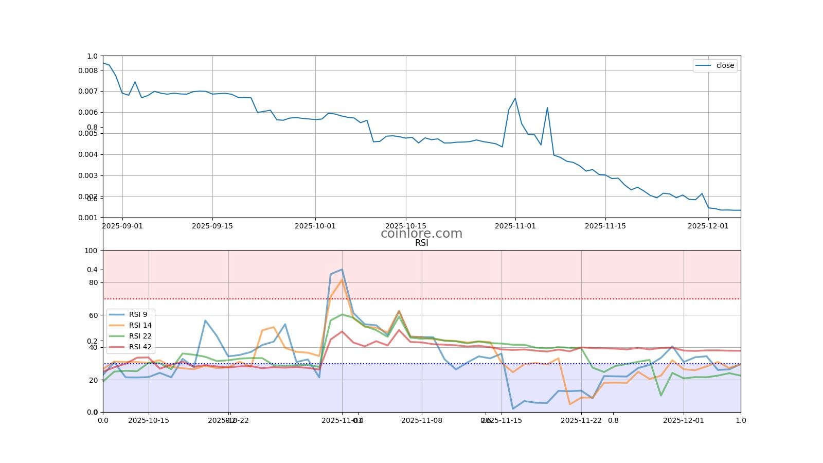 Dvision Network RSI indicator