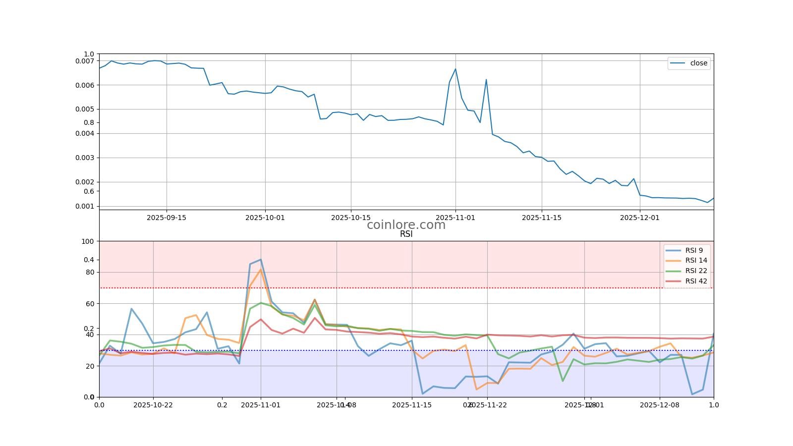 Dvision Network RSI indicator