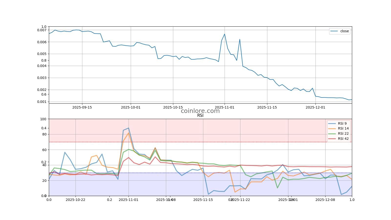 Dvision Network RSI indicator