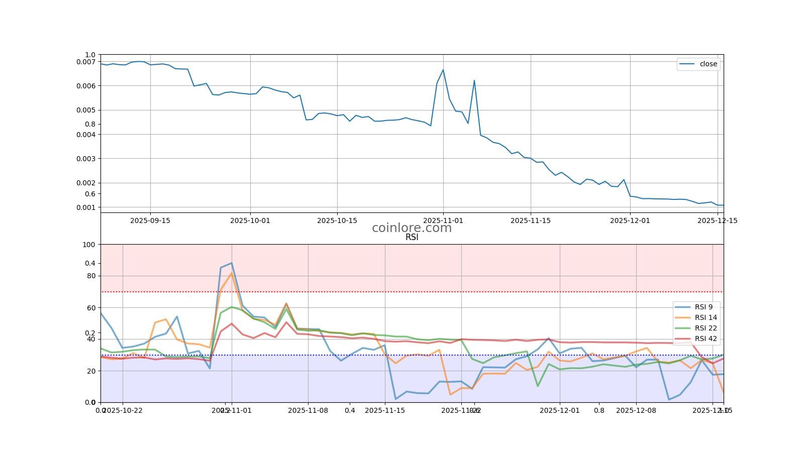 Dvision Network RSI indicator