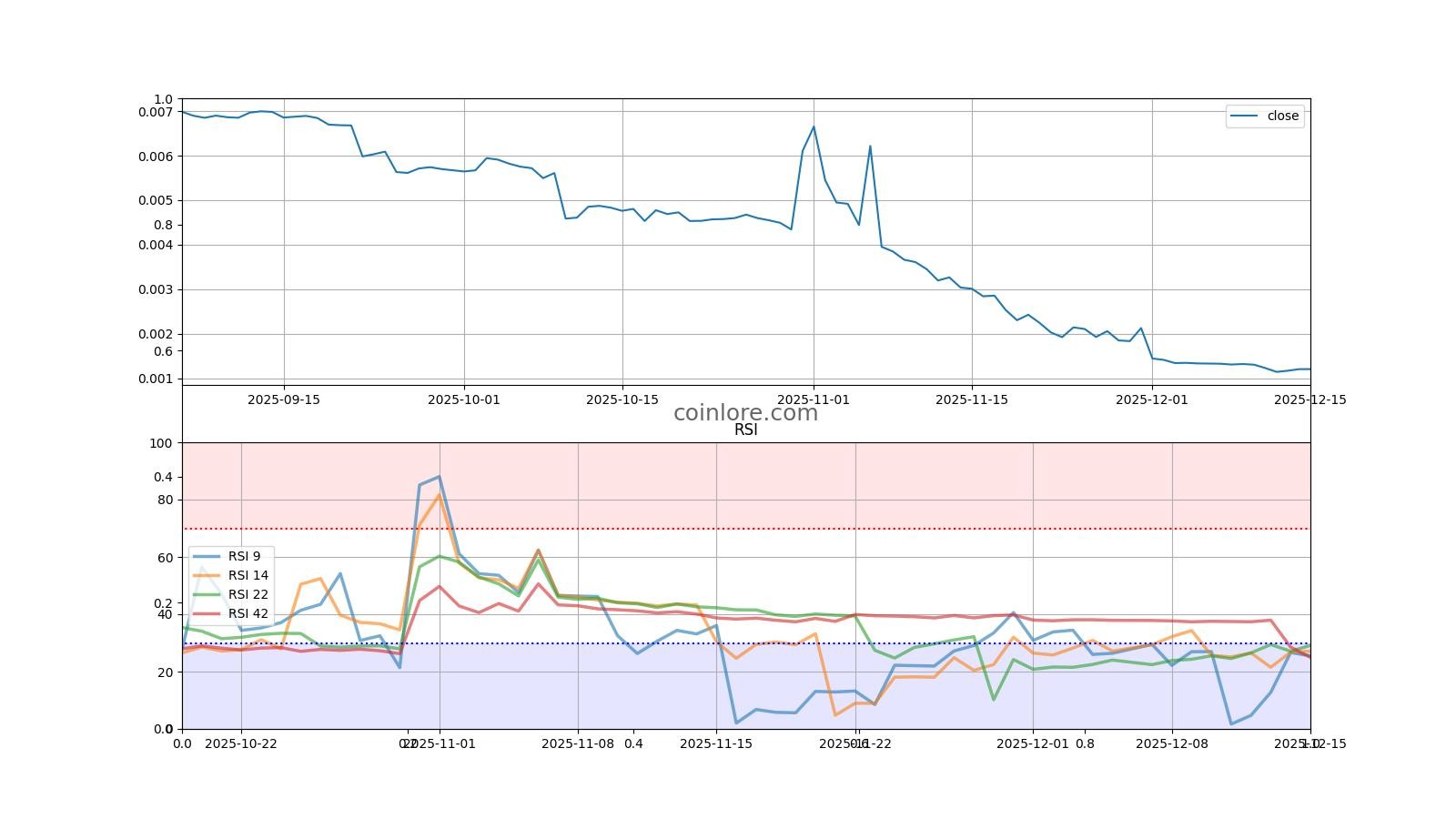 Dvision Network RSI indicator