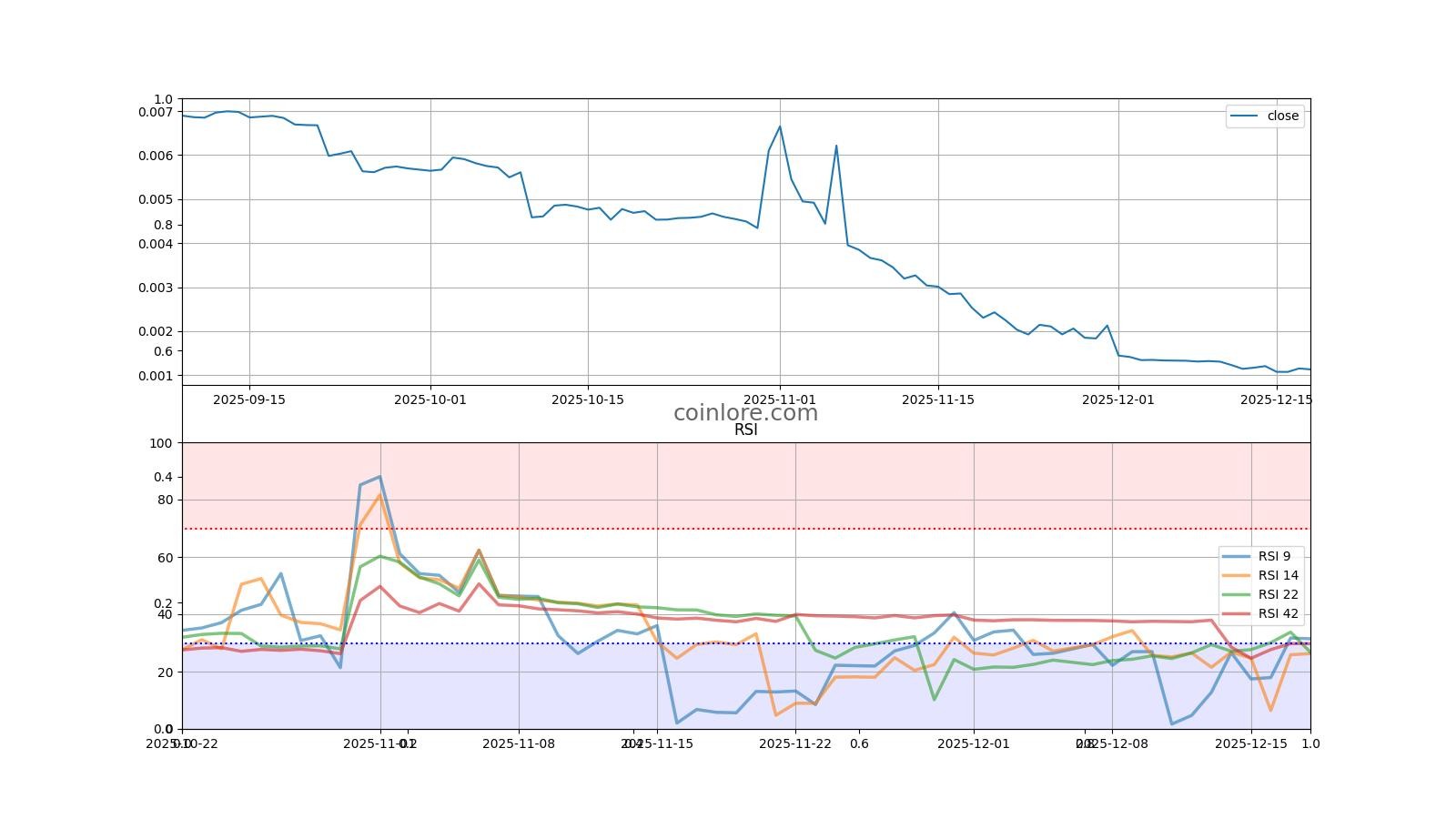 Dvision Network RSI indicator