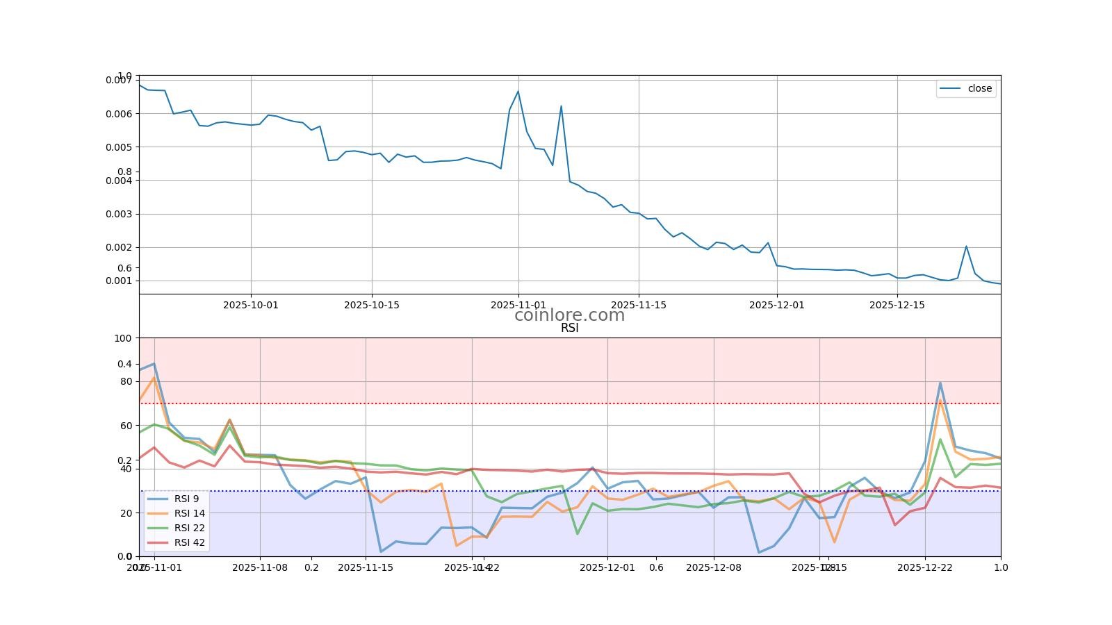 Dvision Network RSI indicator