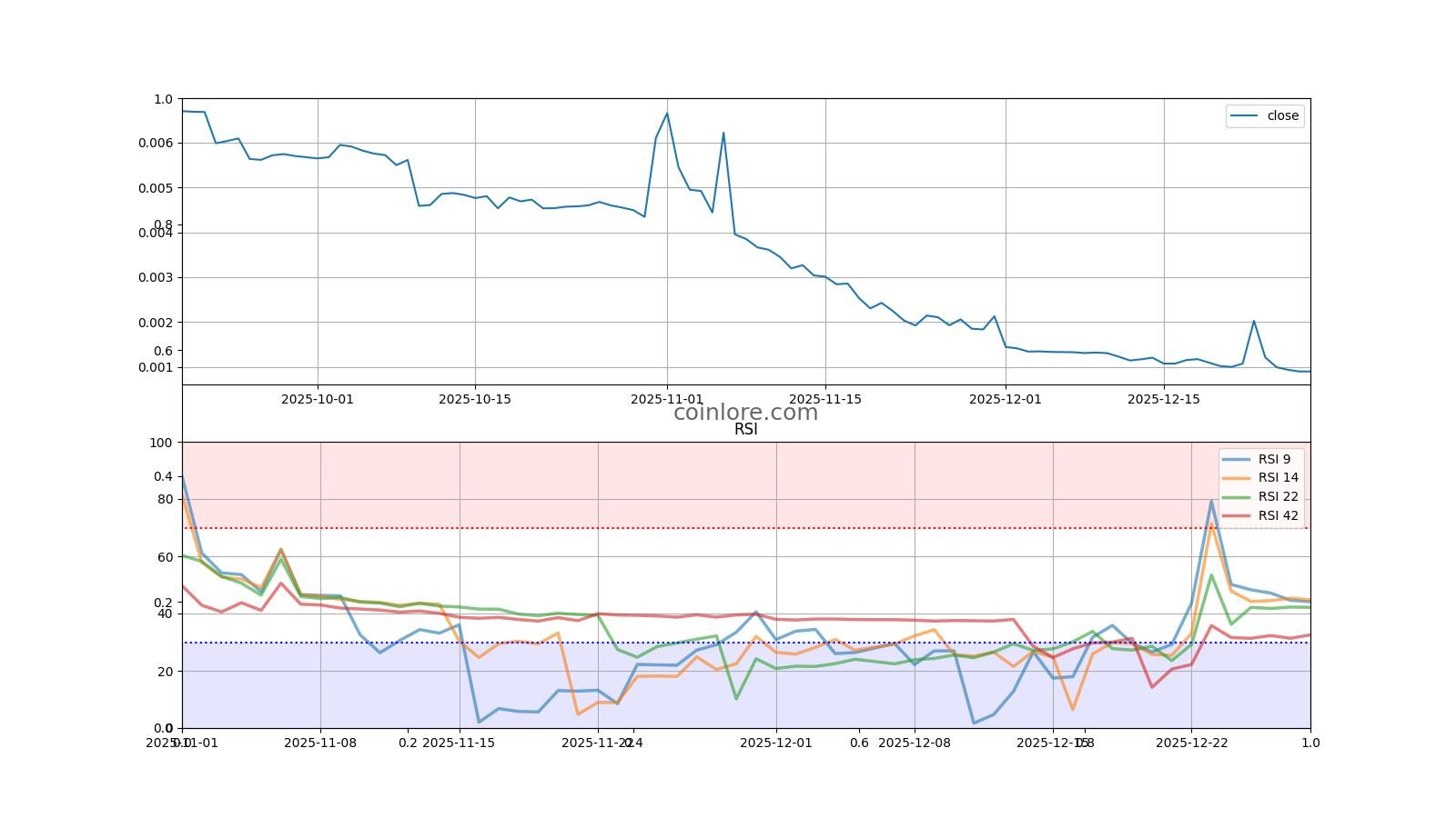 Dvision Network RSI indicator