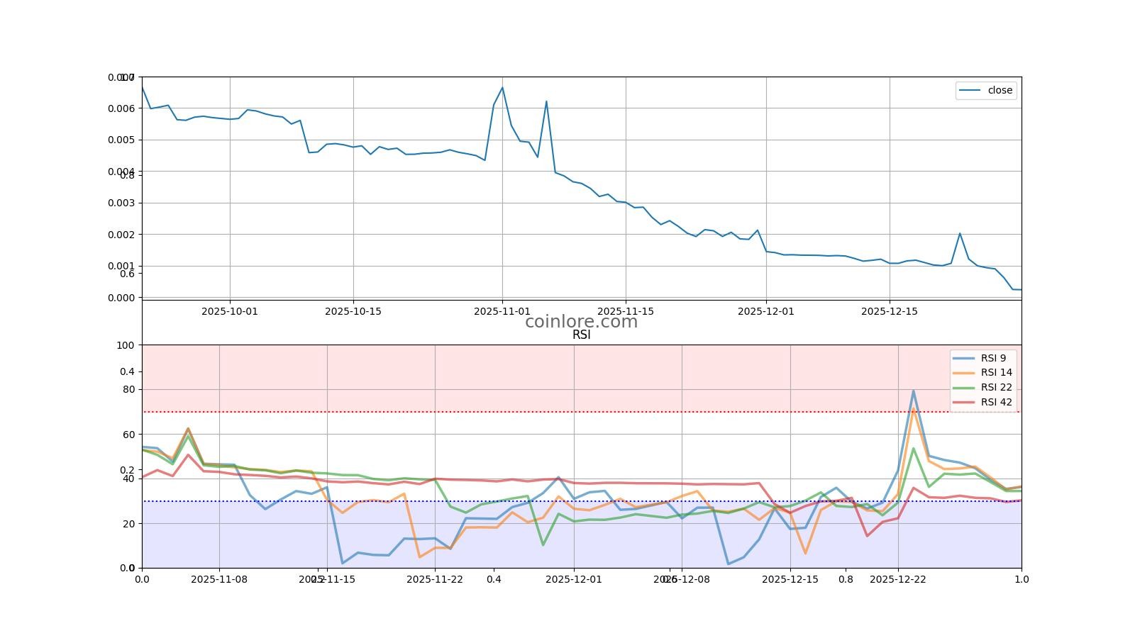Dvision Network RSI indicator