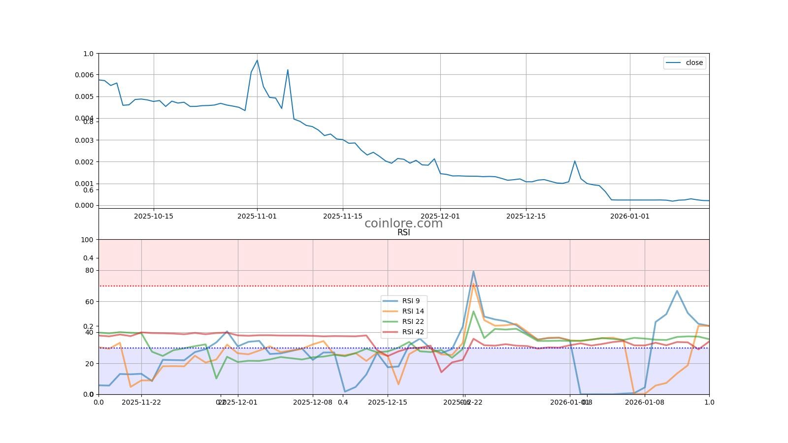 Dvision Network RSI indicator