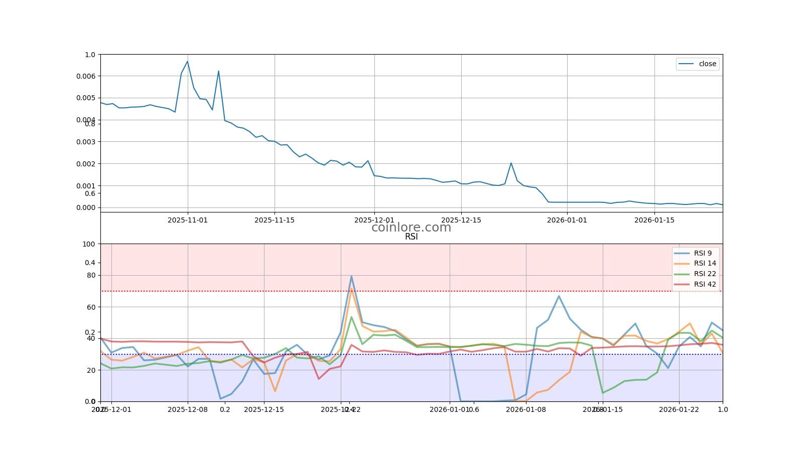 Dvision Network RSI indicator
