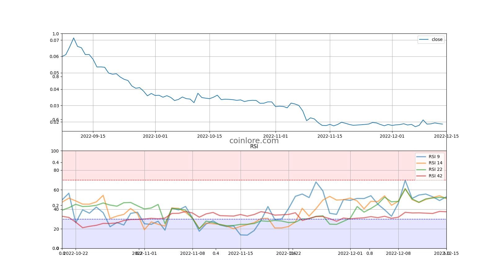 Dvision Network RSI indicator