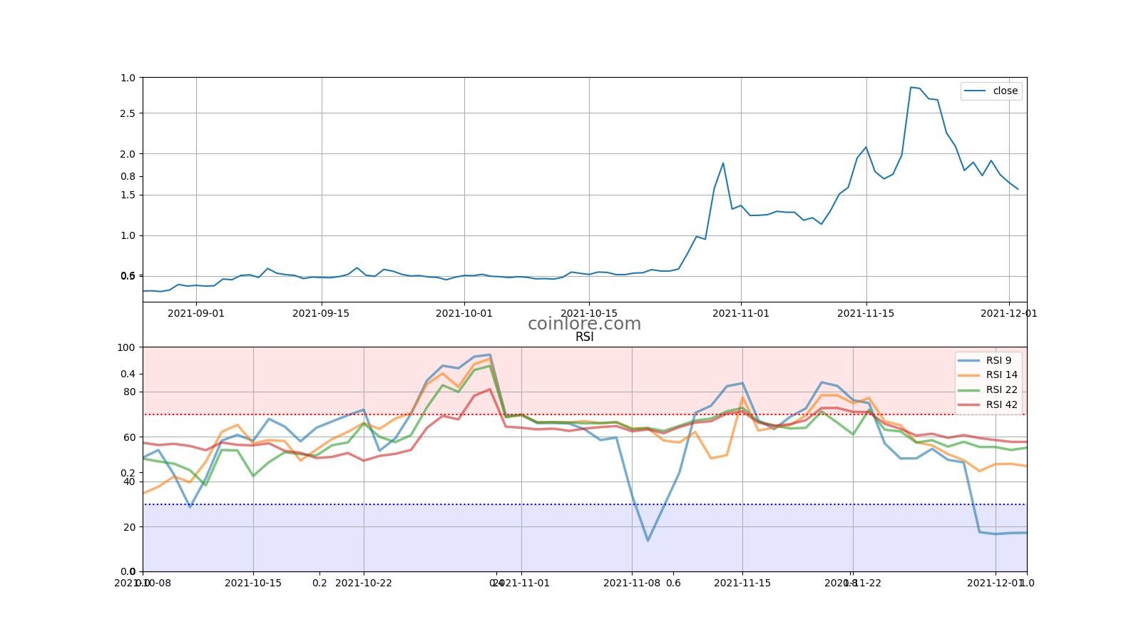 Dvision Network RSI indicator