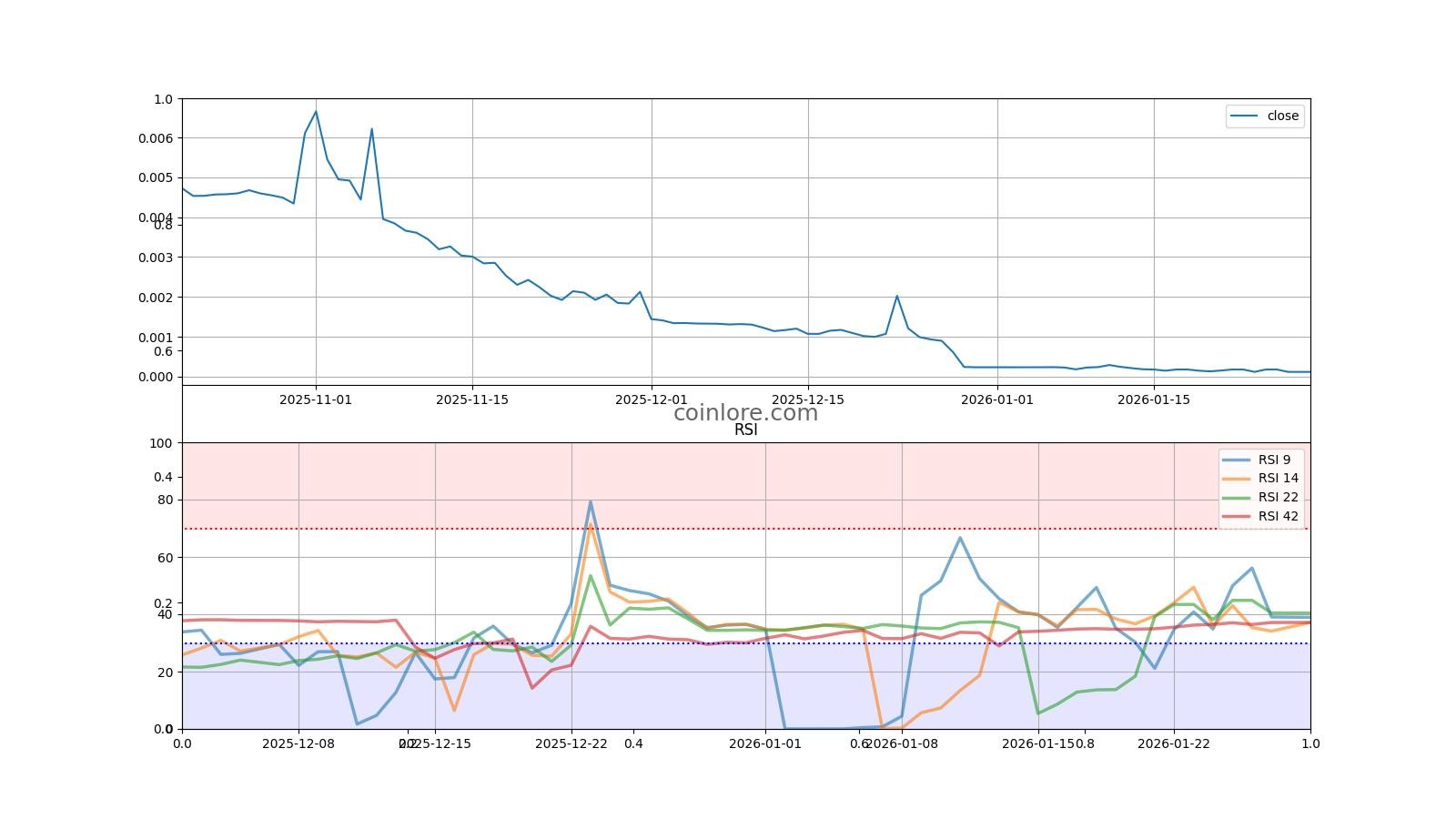 Dvision Network RSI indicator