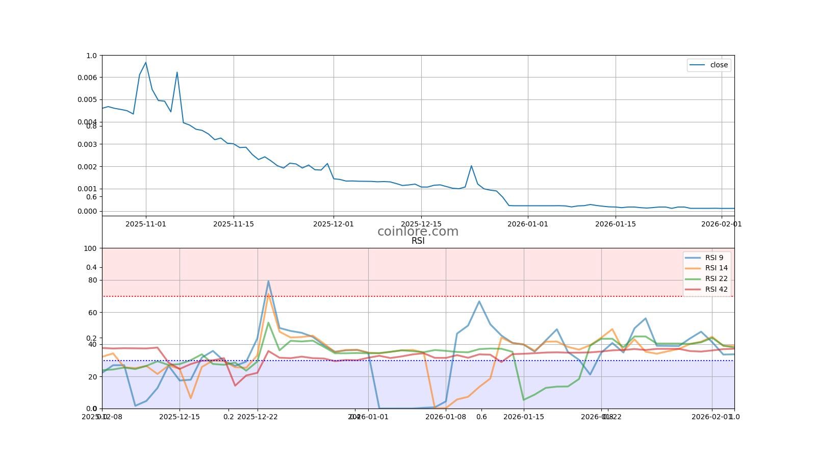 Dvision Network RSI indicator