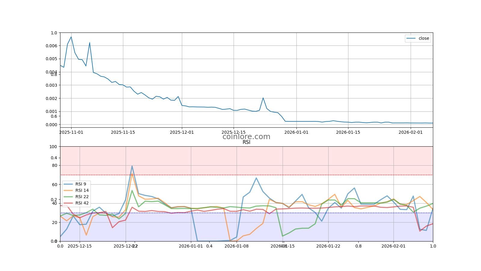 Dvision Network RSI indicator