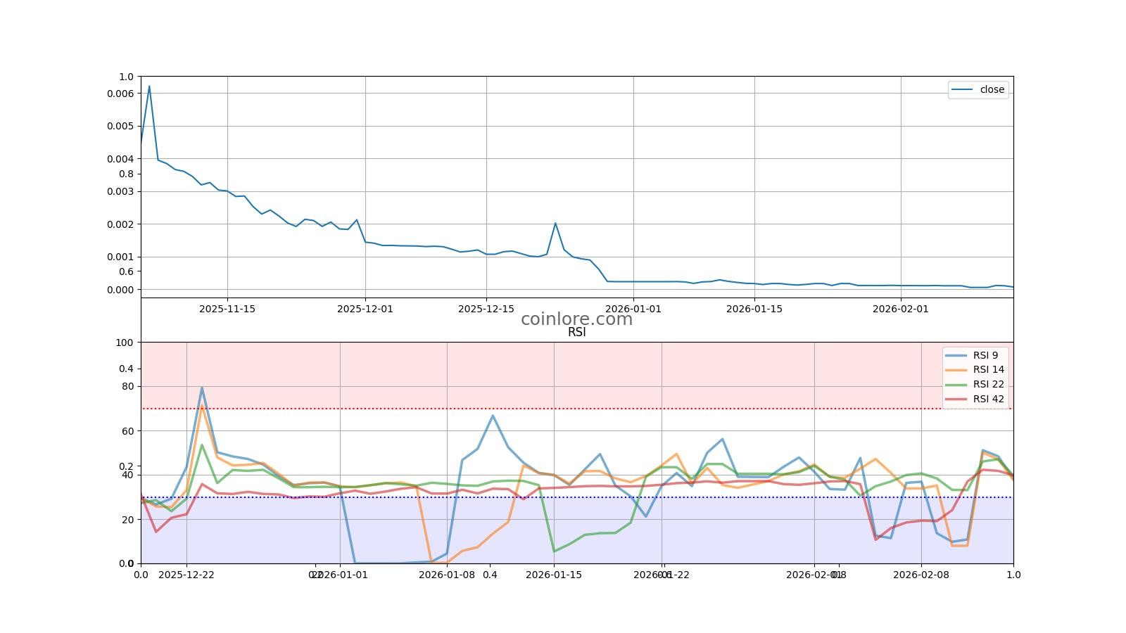 Dvision Network RSI indicator