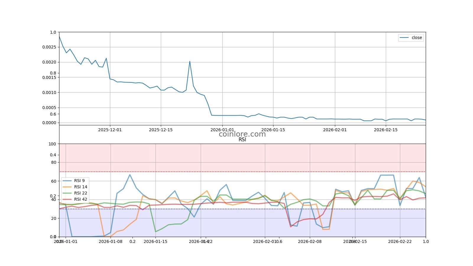 Dvision Network RSI indicator