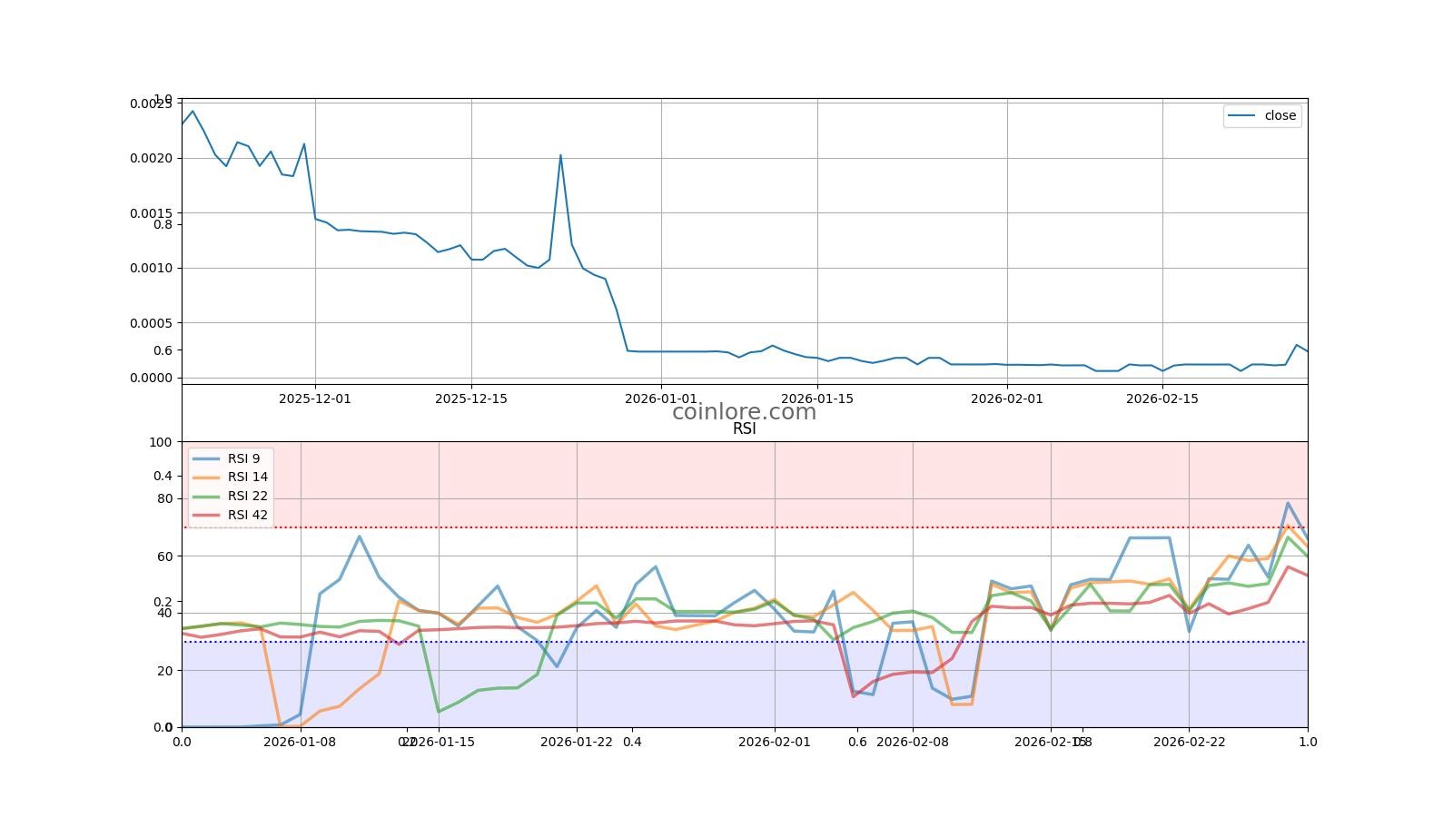 Dvision Network RSI indicator