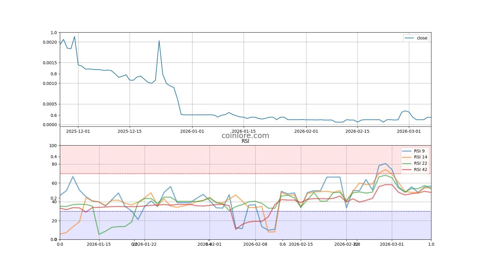Dvision Network RSI indicator