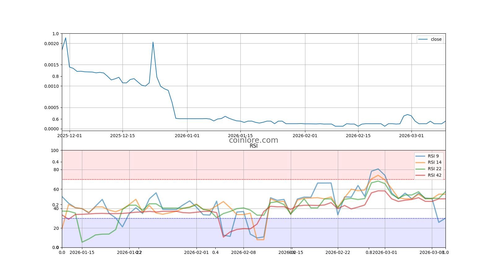 Dvision Network RSI indicator