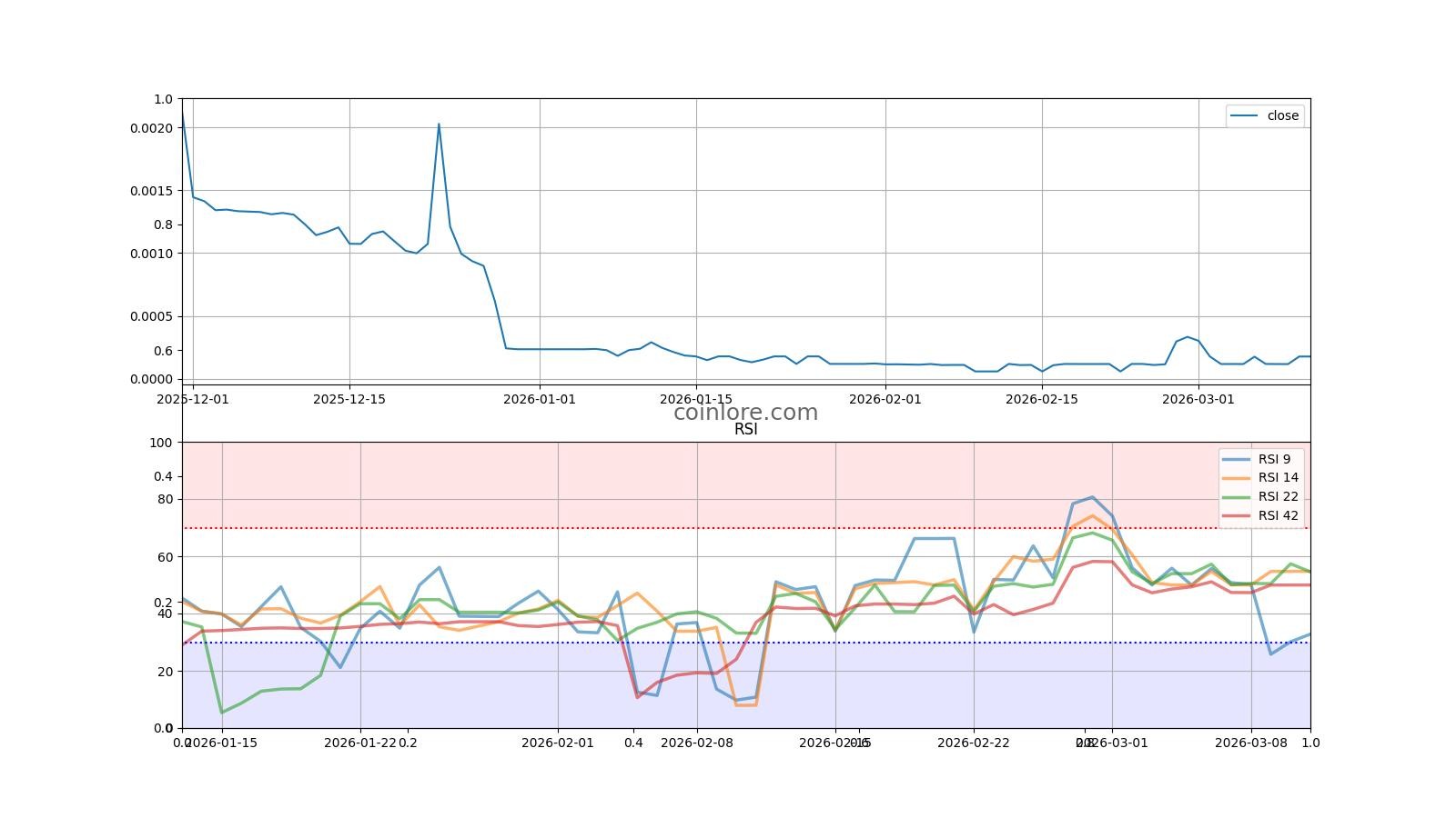 Dvision Network RSI indicator