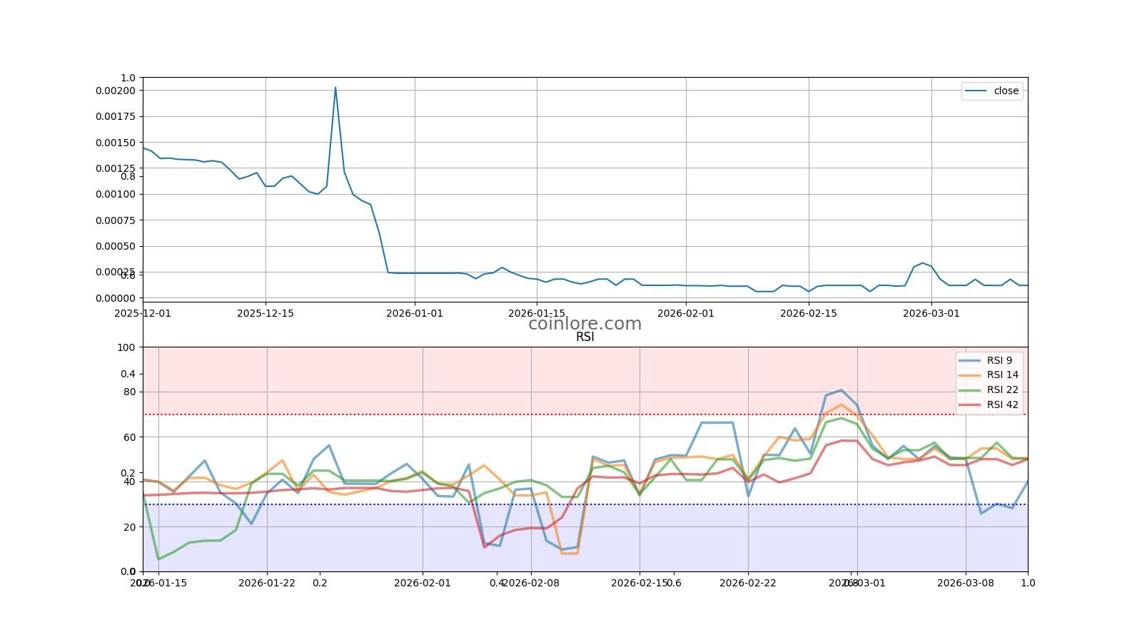 Dvision Network RSI indicator