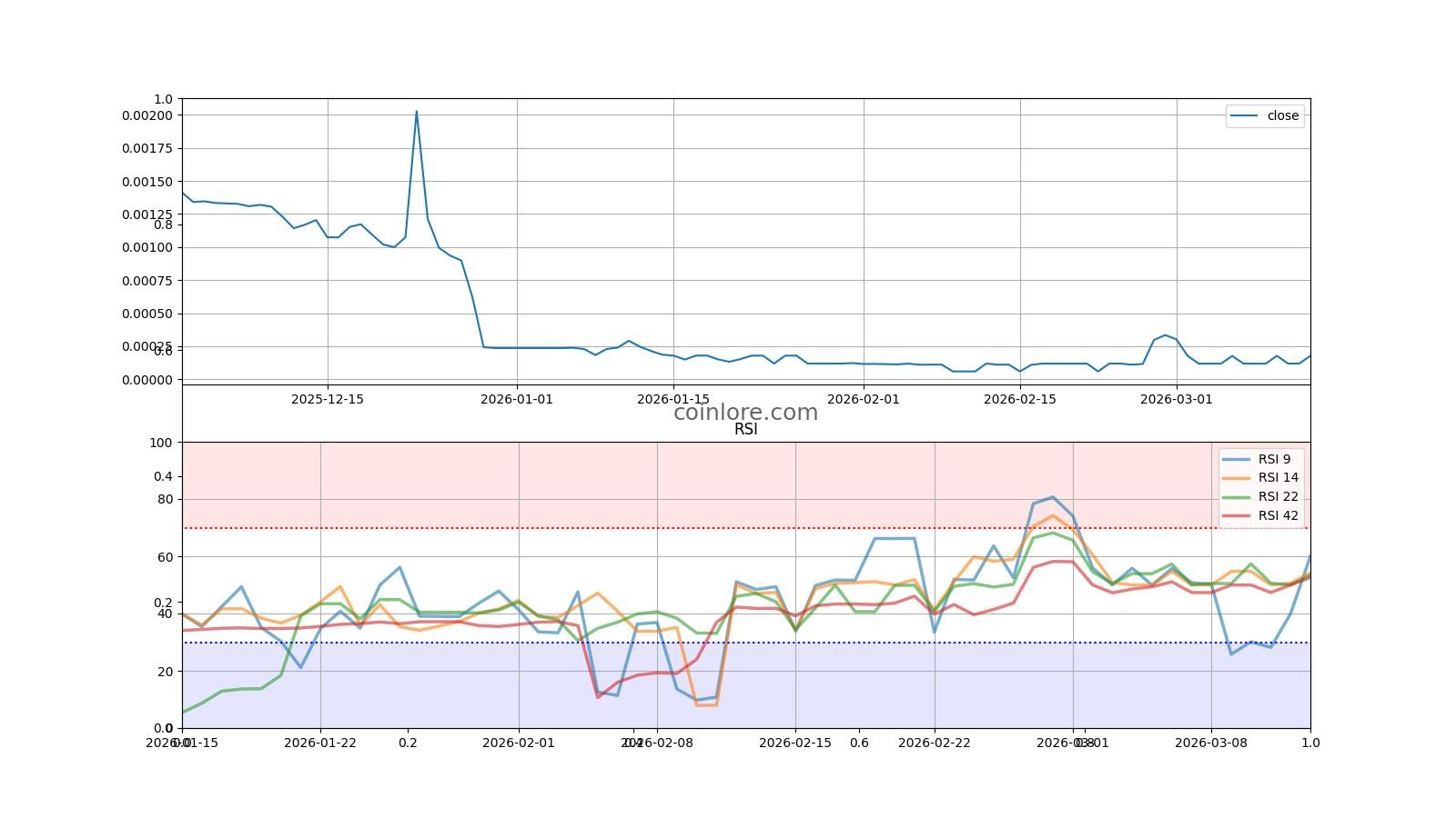 Dvision Network RSI indicator