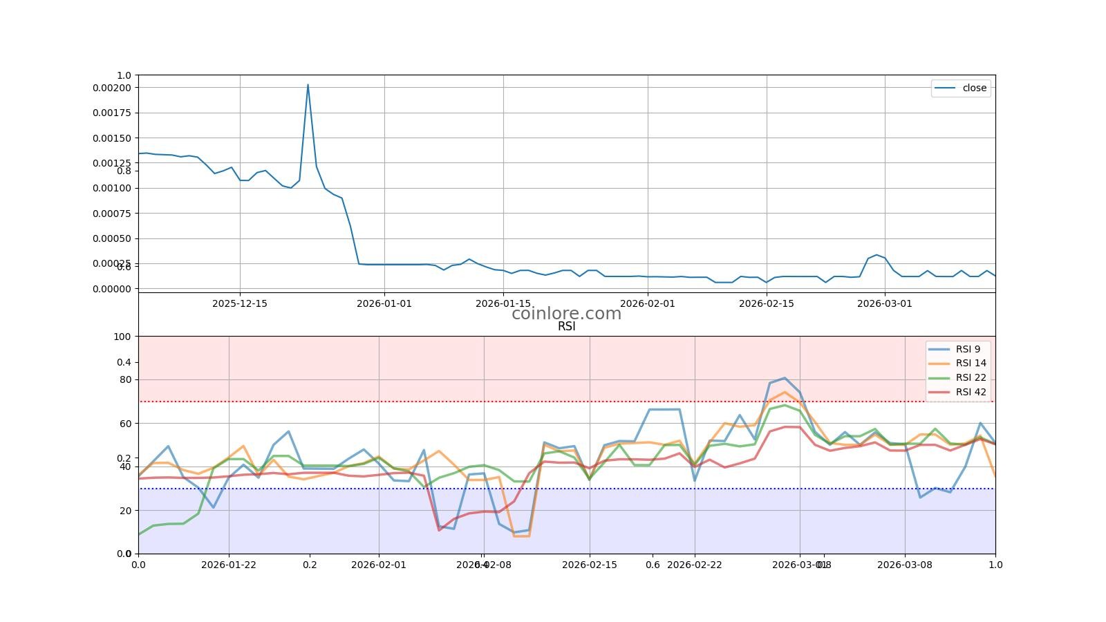 Dvision Network RSI indicator
