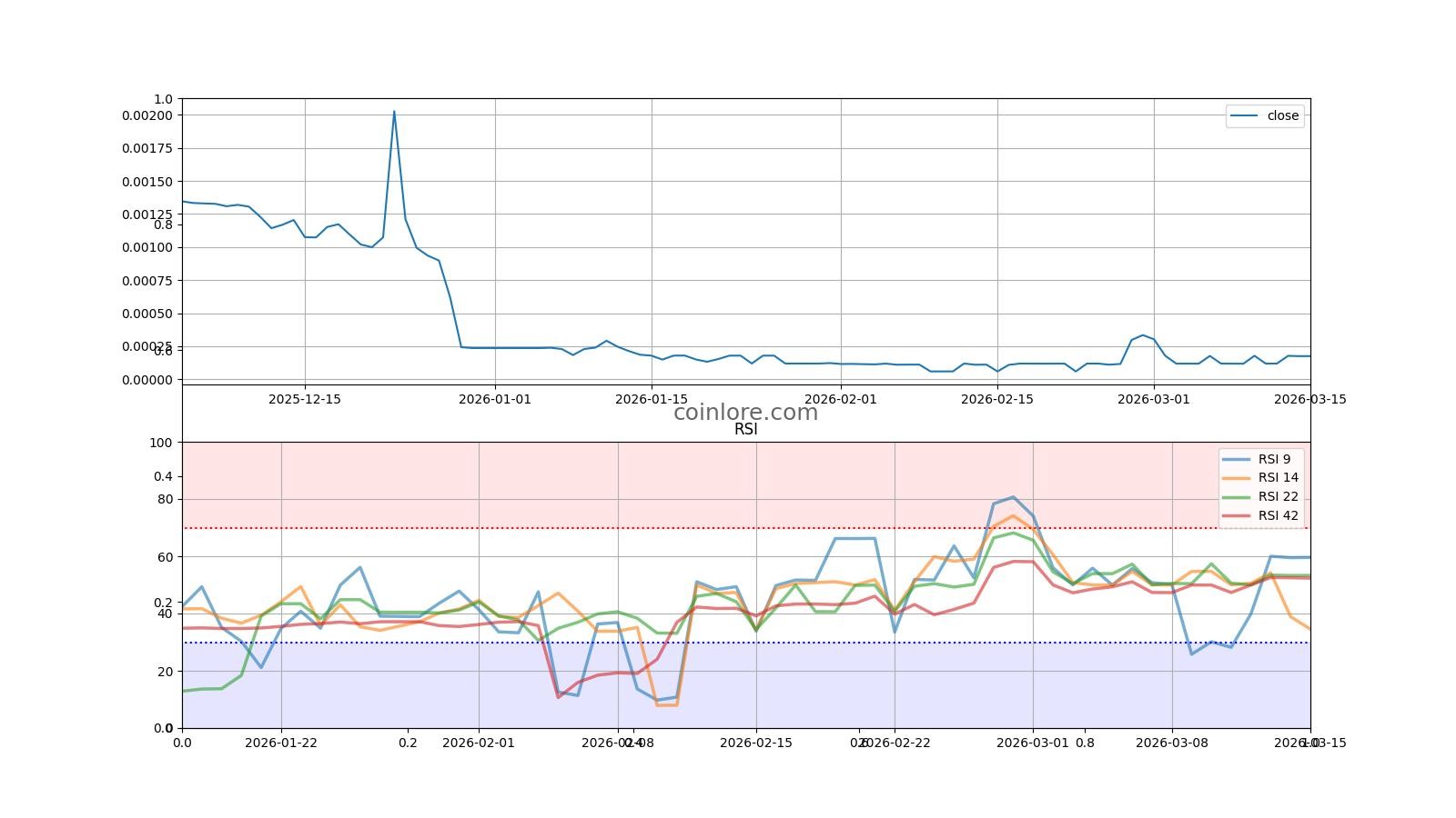 디비전 RSI indicator