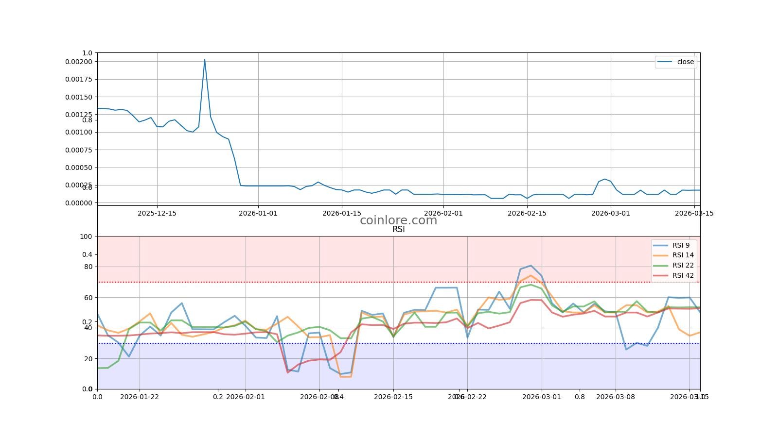 Dvision Network RSI indicator