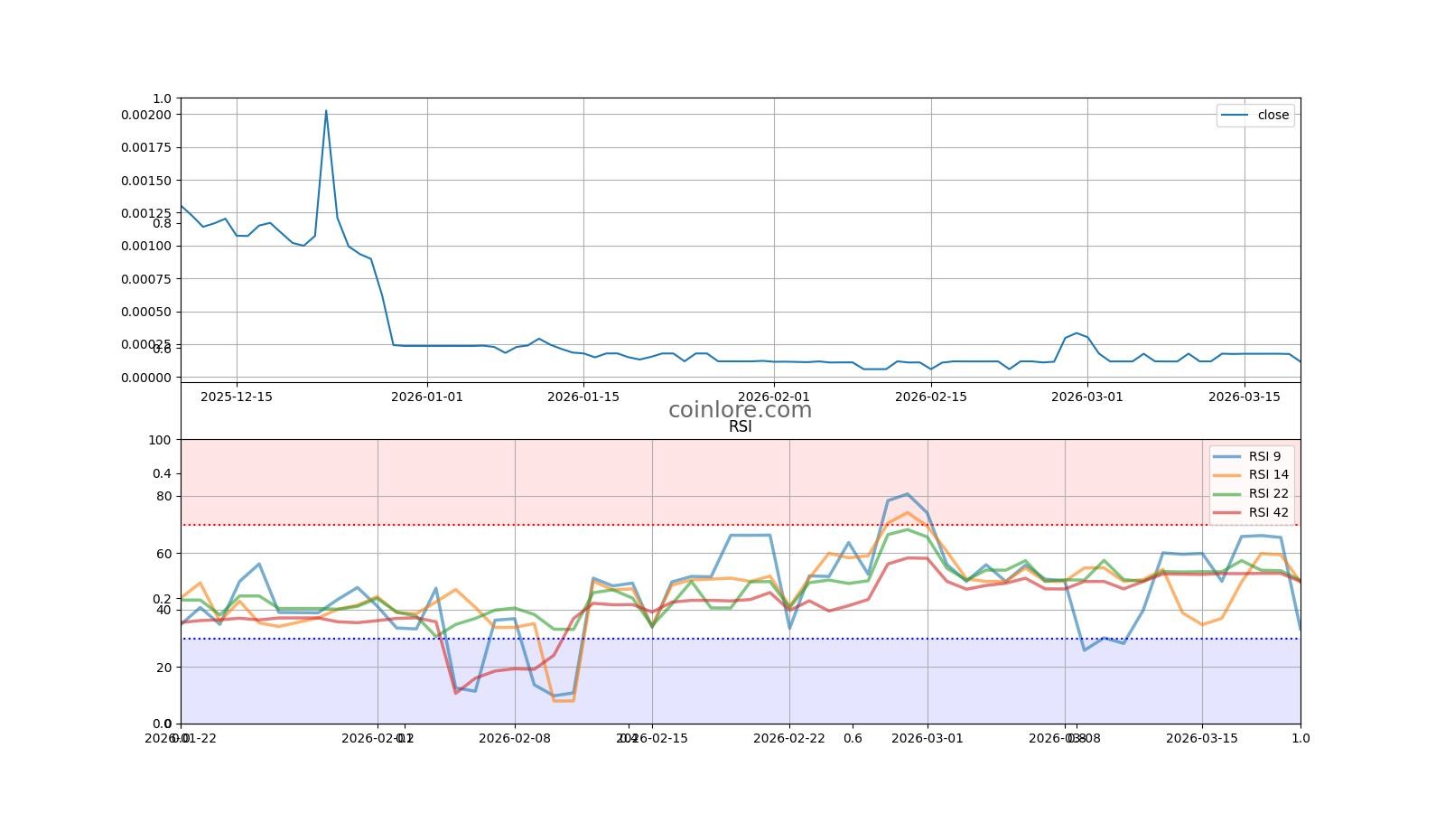 Dvision Network RSI indicator