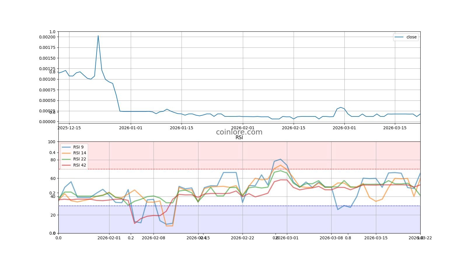 Dvision Network RSI indicator