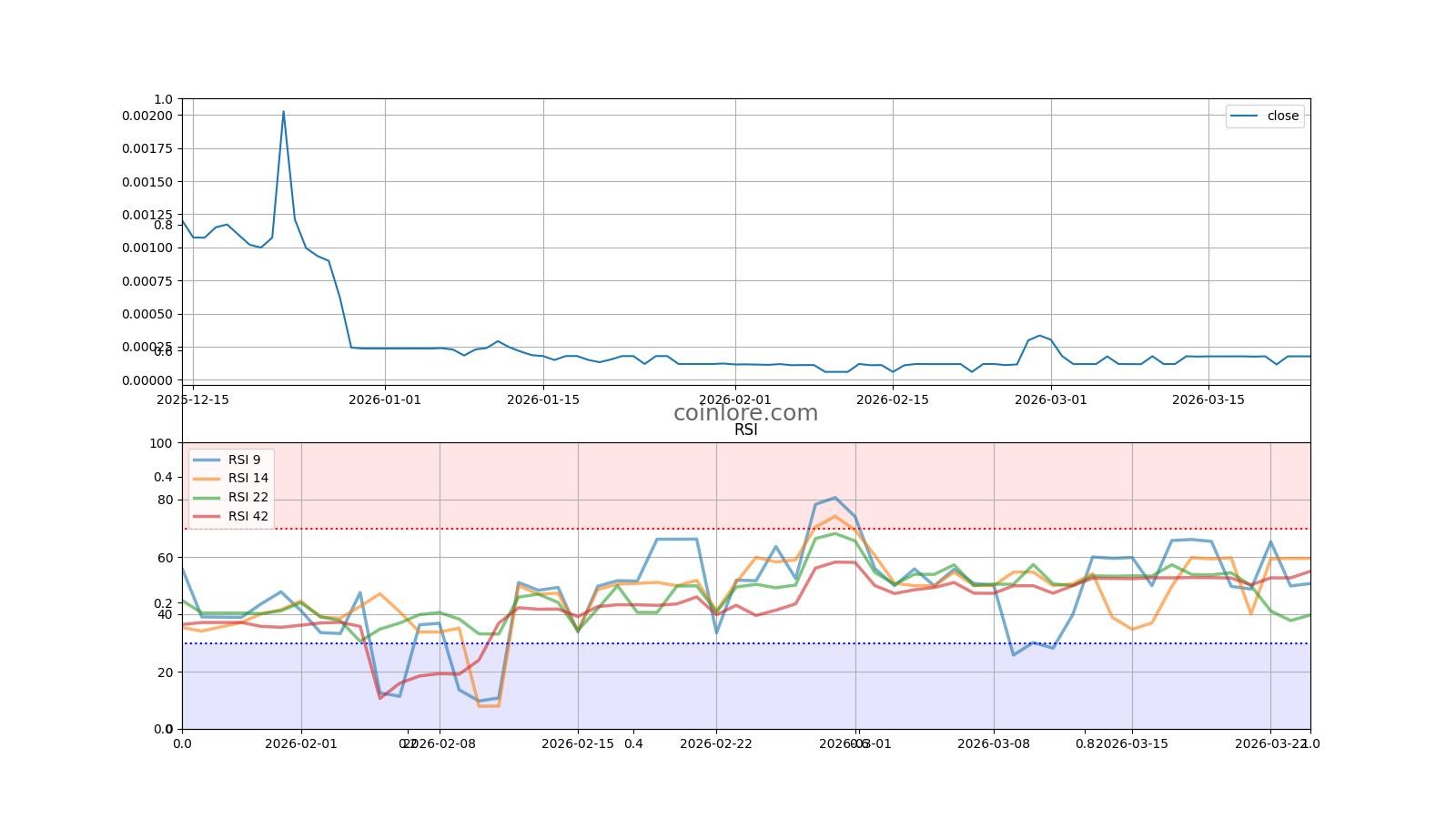 Dvision Network RSI indicator