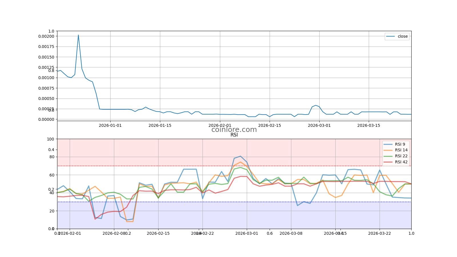 Dvision Network RSI indicator