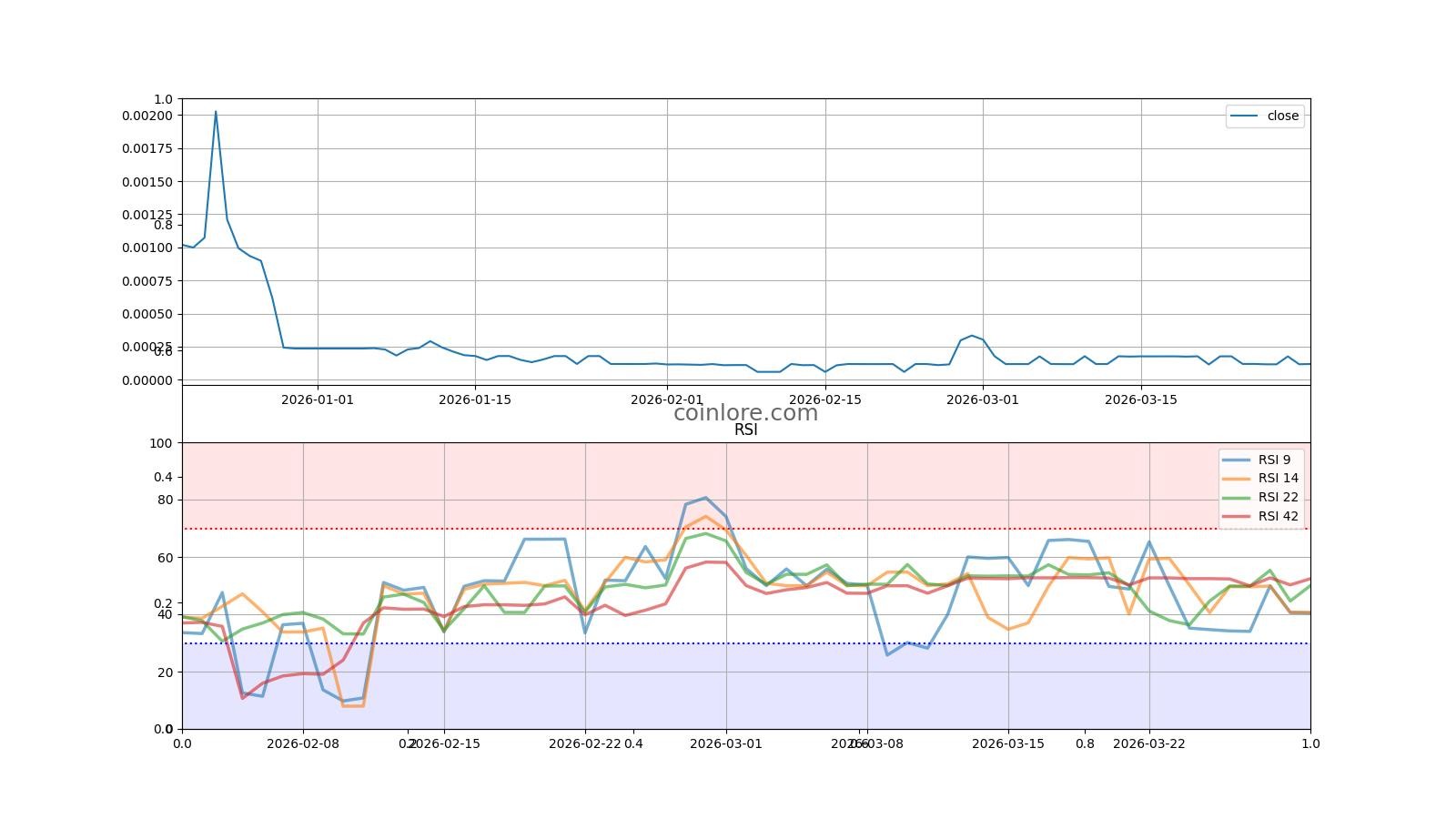 Dvision Network RSI indicator