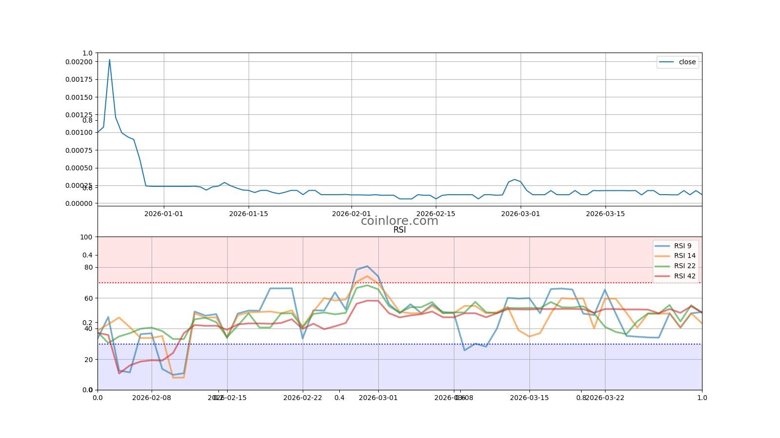 Dvision Network RSI indicator