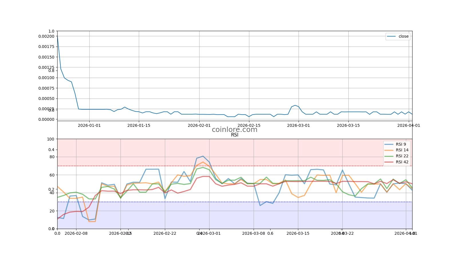 Dvision Network RSI indicator