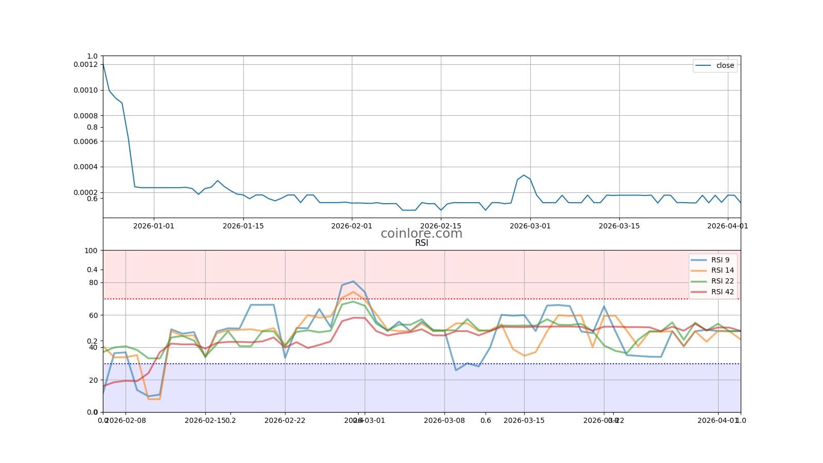 Dvision Network RSI indicator