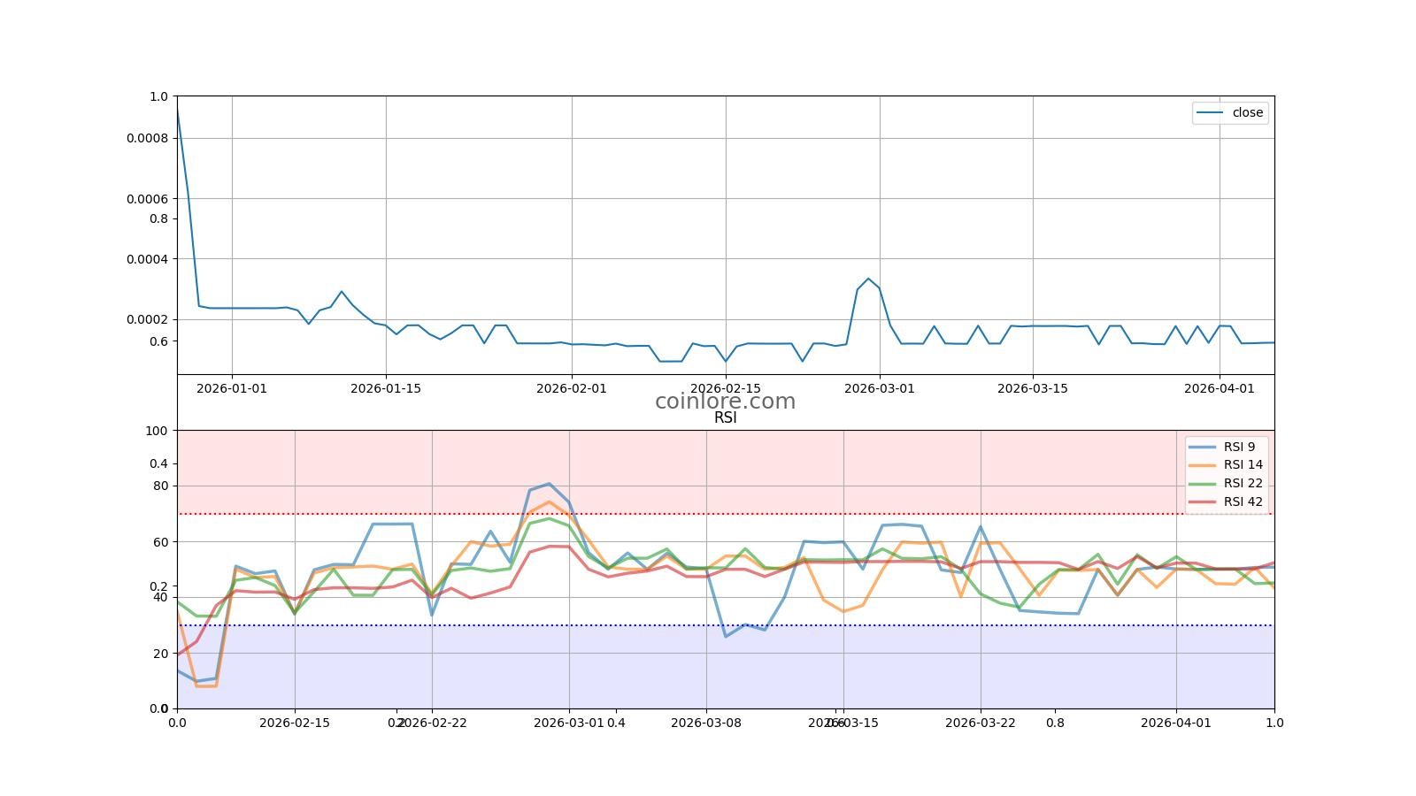 Dvision Network RSI indicator